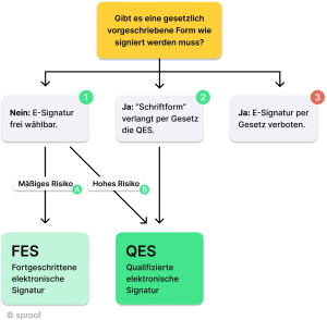 What is the qualified digital signature? - QES