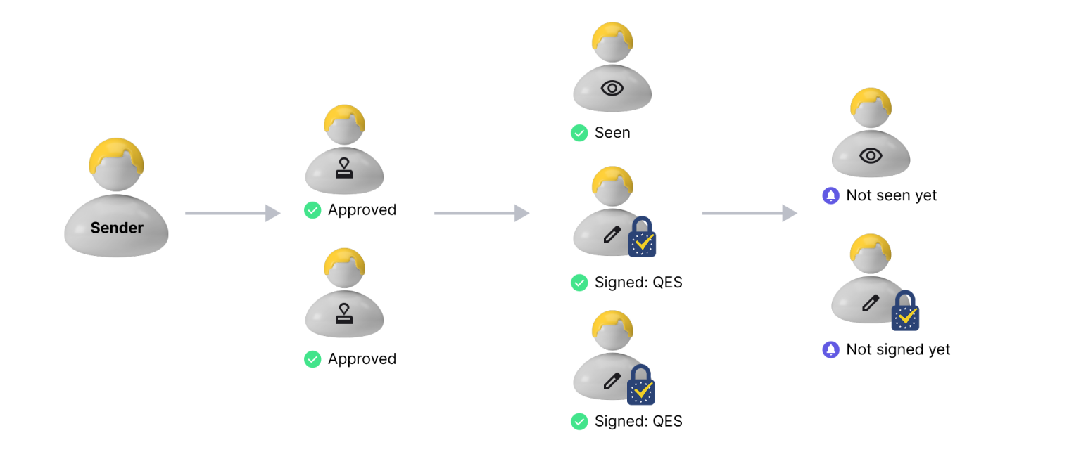 Digital Signature & Workflow - sproof sign